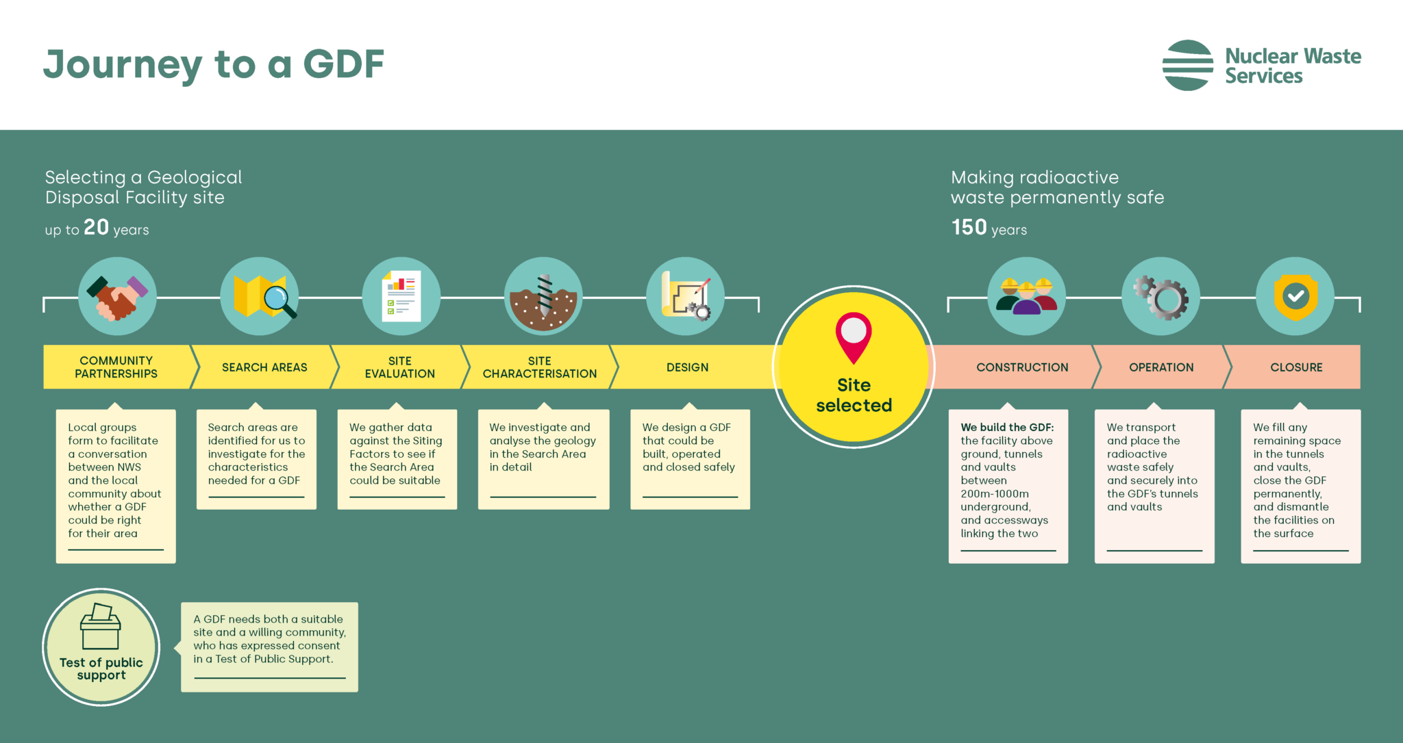 Journey to a GDF - Nuclear Waste Services