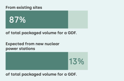 News: Latest Inventory for Geological Disposal published - Nuclear ...